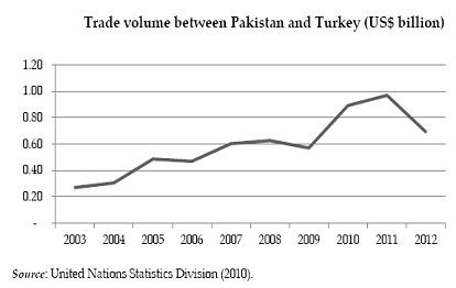 Significance of Pakistan-Turkey trade links – Pakistan & Gulf Economist