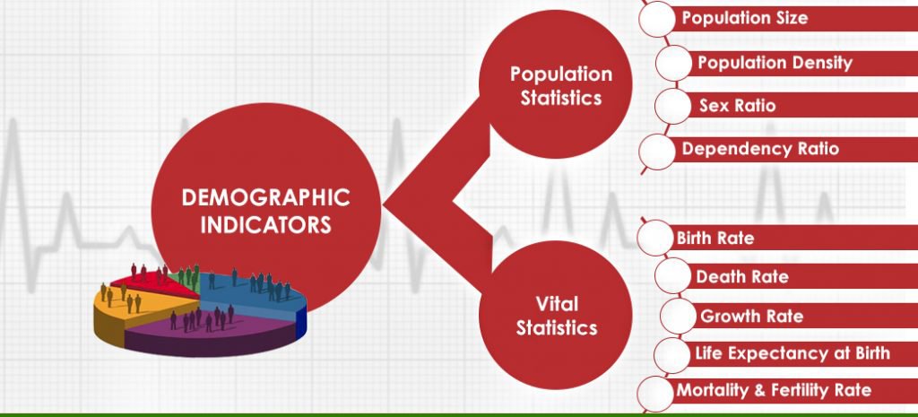 Demographic is the study of a population - Pakistan & Gulf Economist