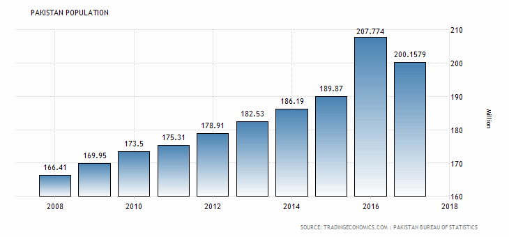 Economic Indicator Of Pakistan - Pakistan & Gulf Economist