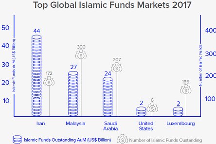 Islamic Finance (Facts & Figures) – Pakistan & Gulf Economist