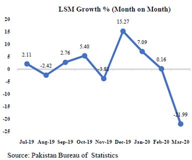 Large Scale Manufacturing industries post growth in July 2020